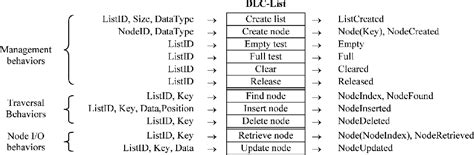 Figure 2 From The Formal Design Model Of Doubly Linked Circular Lists