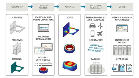 Partial Differential Equation Toolbox 제품 정보 Matlab