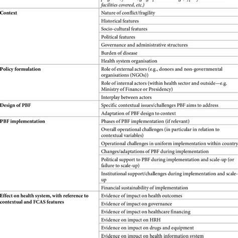 Thematic Codes For Data Extraction And Analysis Download Table