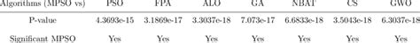 Wilcoxon Test For Comparing Algorithms Download Scientific Diagram
