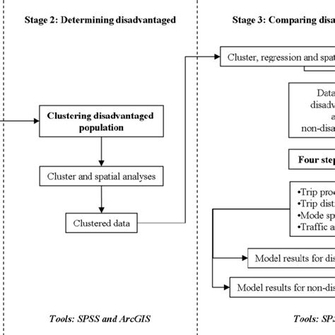 Flowchart Of The Model Download Scientific Diagram