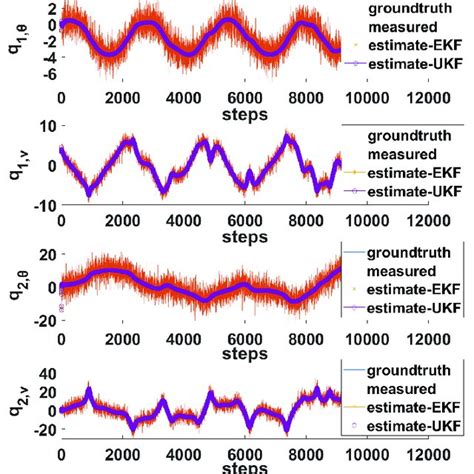 Comparison Of State Estimation Performance Between Ukf And Ekf