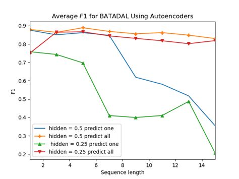Improvement Of Detection Score When Measuring Loss For The Entire