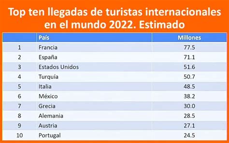 México saldrá del top 5 de países más visitados especialistas