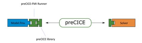 Fmi Runner Precice The Coupling Library