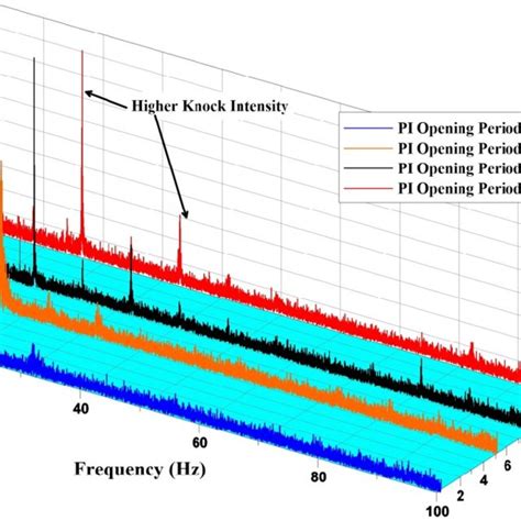 Cylinder Pressure Spectra Of Knocking Combustion Cycle Download