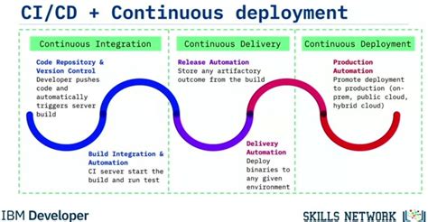 Ci Continuousdelivery Devops Businessanalyst Automation Techtransformation Luis Regalini