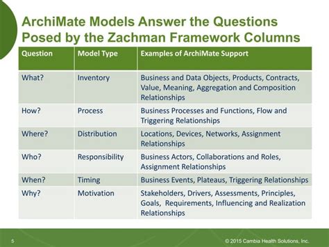 Enterprise Architecture With The Zachman Framework And The Archimate Language Pdf