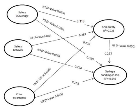 Ship Garbage Handling Model Based On Container Ship S Crew Safety And Download Scientific