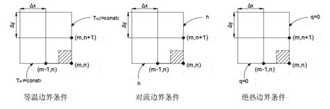 墙角导热问题数值解二维墙角稳态导热问题的数值模拟 Csdn博客