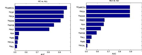 Performance Of Single And Multi Modality Cascaded Classifiers Area