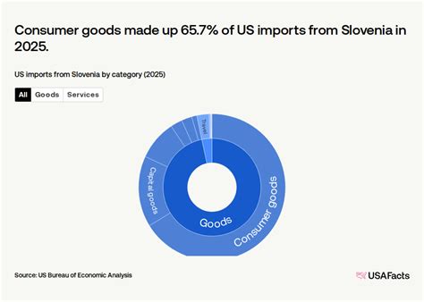 What Is The Value Of Us Trade With Slovenia Usafacts