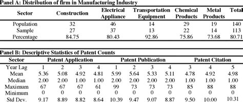 Sample Distribution And Descriptive Statistics Dependent Variables