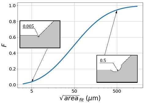 The Calculated Log Normal Distribution Presented As Cumulative Density Download Scientific