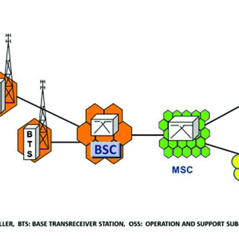 Cellular Network Architecture Coai 2019 Download Scientific Diagram