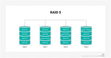 RAID 5 Vs RAID 6 Capacity Performance Durability TechTarget