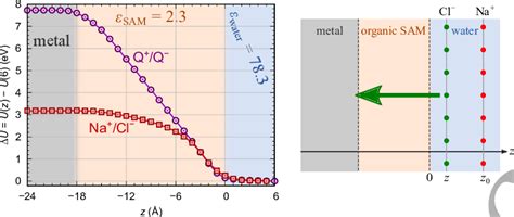 Comparison Of The Interaction Energy Profiles For The Double Layer Of Q