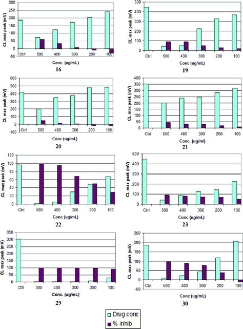 Effect Of Various Concentrations Of Compounds 16 19e23 29 And 30 On