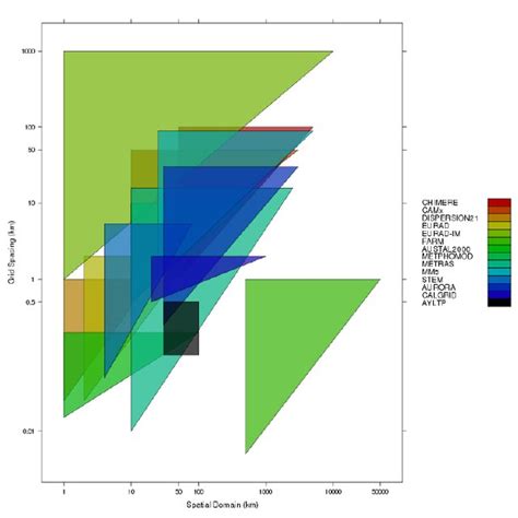 Schematic Representation Of Air Pollution Models Scales Red