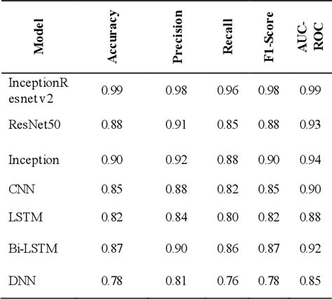 Table I From Advanced Deep Learning Method For Thyroid Nodule Detection And Evaluation In