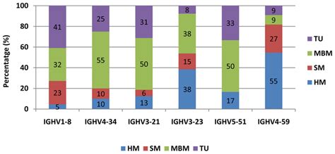 Distribution Of Rearrangements Of The Six More Frequent Ighv Genes In