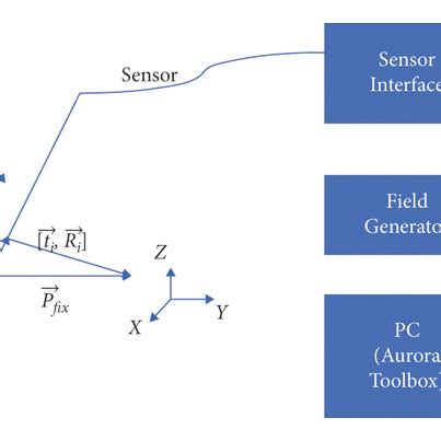 A Illustration Of Pivot Calibration Using The NDI Aurora EM Tracking Download Scientific