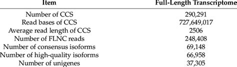 Summary Of Full Length Transcriptome Sequencing Of Gonad Transcriptomes