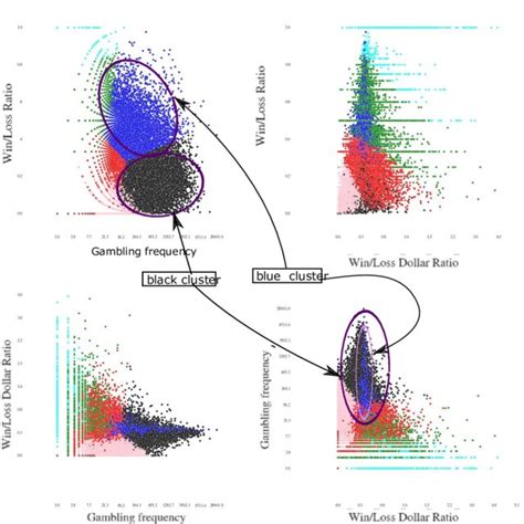 Two Dimensional Projections Of D Visualisation Of The Clusters