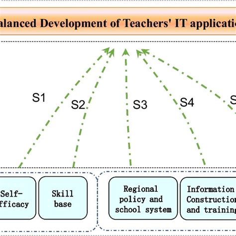 Assumption Model Of Influencing Factors Of Balanced Development Of