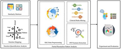 Multidimensional Emotion Recognition Based On Semantic Analysis Of Biomedical Eeg Signal For