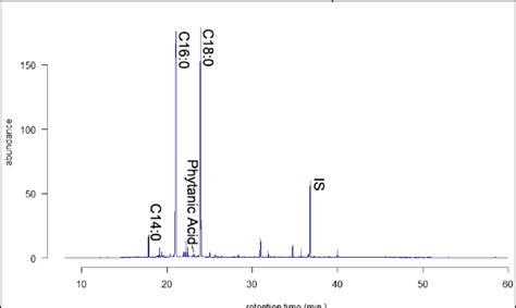 The Result Of The Gc Ms Analysis From One Of Our Samples Due To Download Scientific Diagram