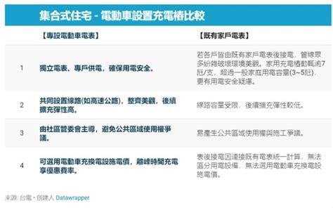 電動車充電全區規劃