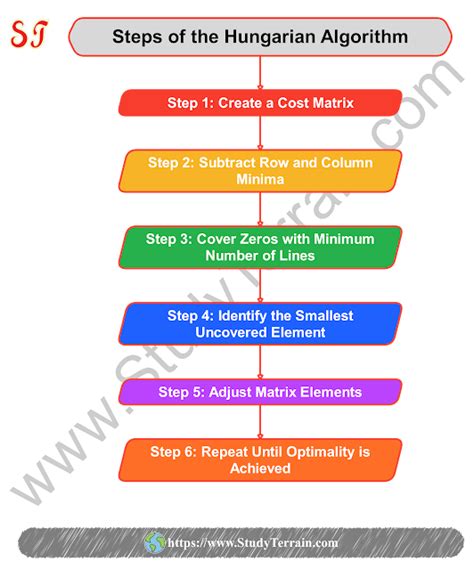 Hungarian Algorithm And Its Applications And Advantages
