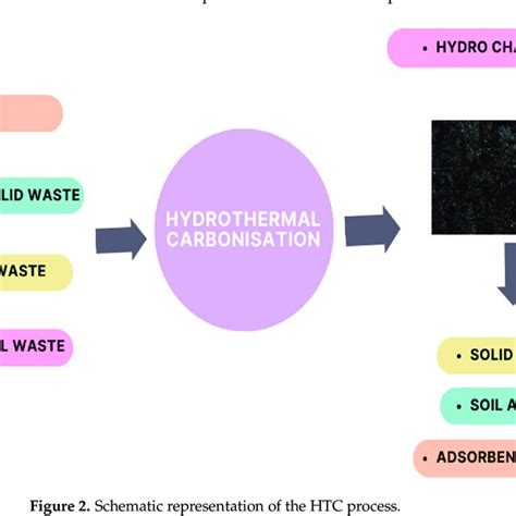 Schematic Representation Of The Htc Process Download Scientific Diagram