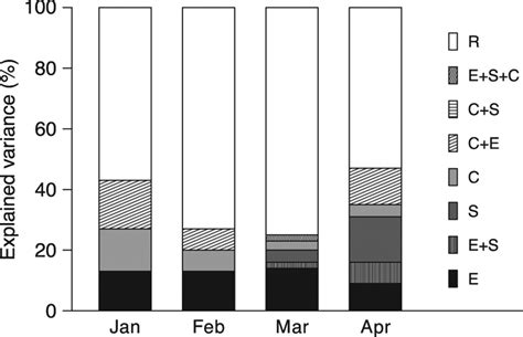 Result Of The Variation Partitioning Analysis Showing The Contribution