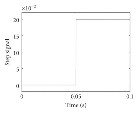 Variance Estimation Output Of The Step Signal Download Scientific