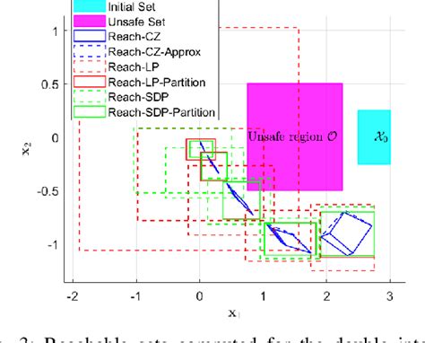 Figure 3 From Safety Verification Of Neural Feedback Systems Based On Constrained Zonotopes