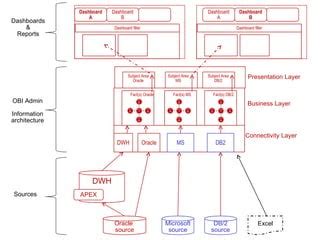 Oracle OBIEE Data Integration PPT