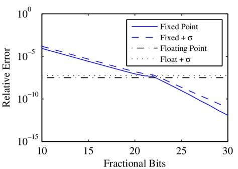 Relative Error Introduced By Using A Fixed Point Adder Tree Download