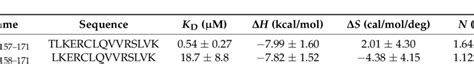 Equilibrium Dissociation Constants And Thermodynamic Parameters