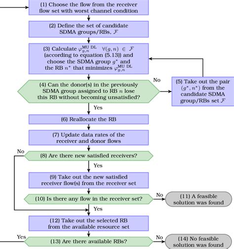 2 flowchart of the second part of the proposed algorithm for the mu