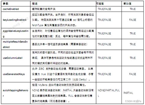 Mybatis Xml 配置详解mybatisxml Csdn博客