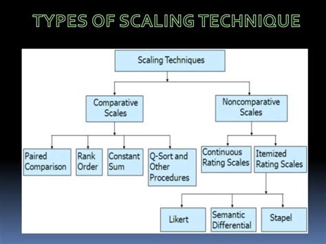 measurement and scaling techniques