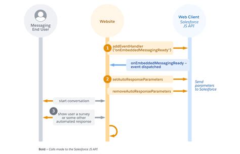 Auto Responses Apis Messaging For Web Salesforce Developers