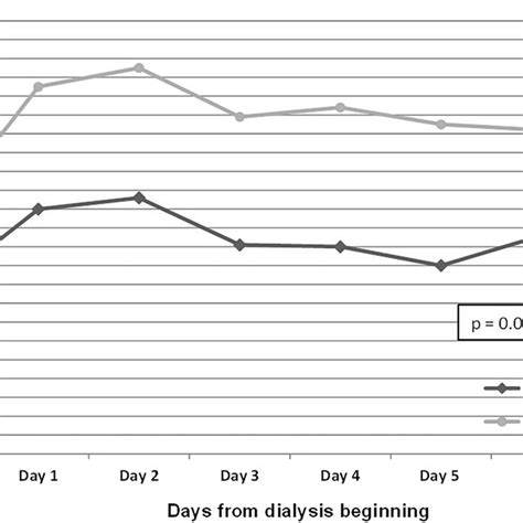 Generalized Estimating Equation Gee Model Of The Variation Of Serum Download Scientific