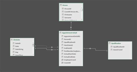 Powerpivot Filtering Where Start And End Dates Between Selected Date