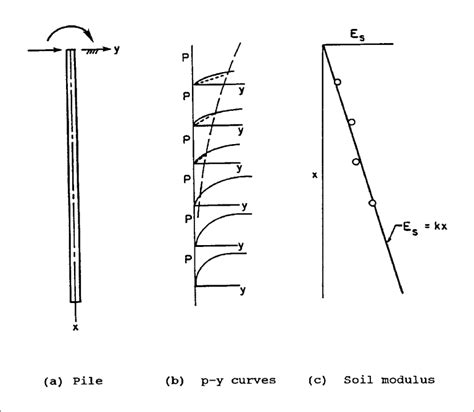 Driven Pile Design Lateral Loads On Piles