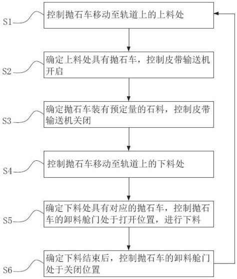 自动抛石控制方法装置和计算机存储介质与流程
