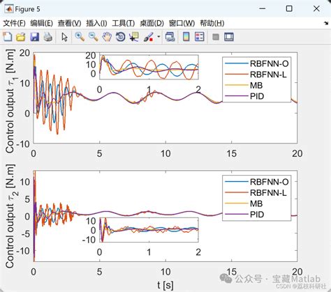 增强型pid 自适应 前馈 神经网络控制研究（matlab代码实现） Csdn博客