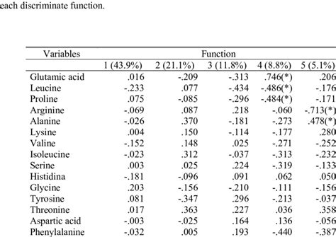Structure Matrix Of The Discriminate Analysis Performed To The Aac Of